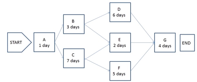 Q 6654 The Following Is A Network Diagram For A Projec